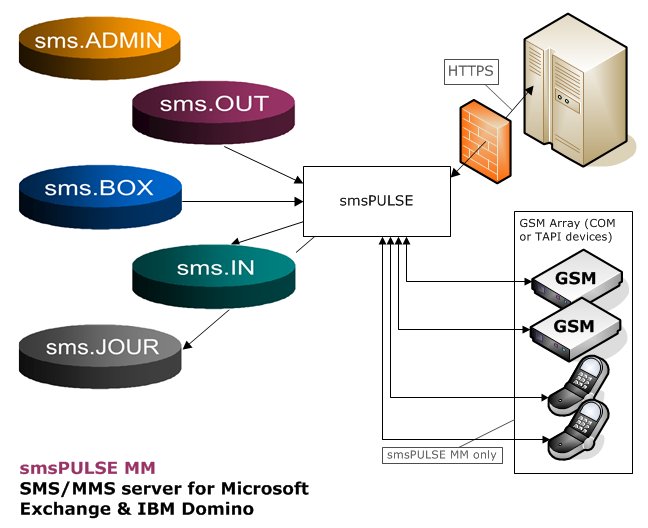 MMS SMS Server for Microsoft Exchange and IBM Domino using OutLook and ...