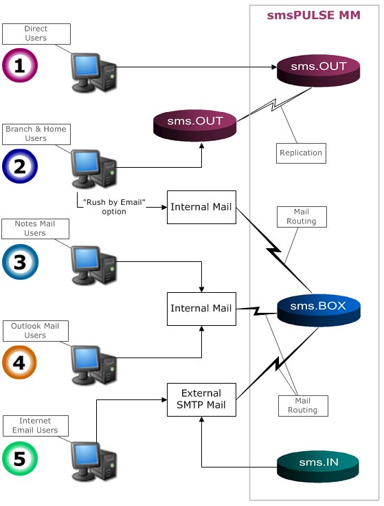 MMS SMS Server for Microsoft Exchange and IBM Domino using OutLook and ...