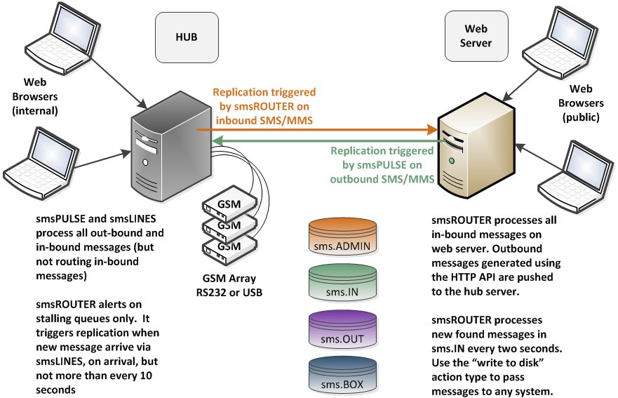 MMS SMS Server for Microsoft Exchange and IBM Domino using OutLook and ...